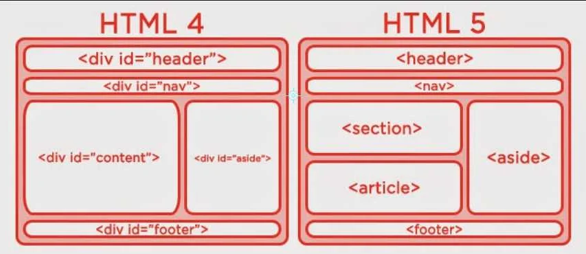 CSS и CSS3: основные отличия