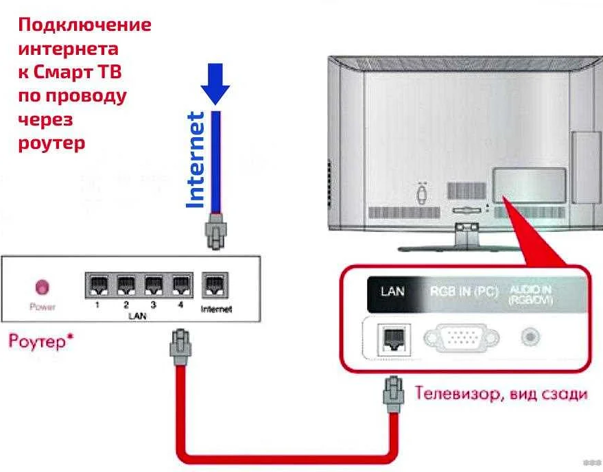 Как получить доступ к интернету на телевизоре без smart tv: простой гид
