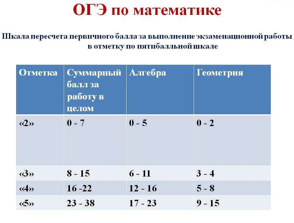 ОГЭ 2021: сколько баллов нужно набрать на "5" по математике?