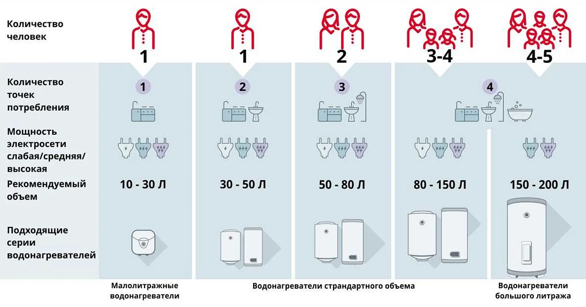 Сколько киловатт нужно для проточного водонагревателя: подбираем мощность