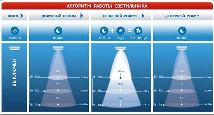 "Как определить необходимую мощность освещения: сколько ватт на ...