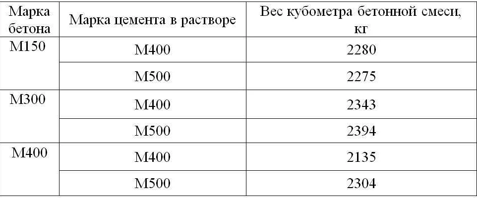 Узнайте, сколько весит куб ЦПС 150 - подробные данные в статье