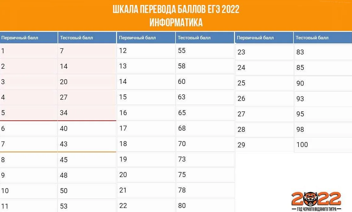 Сколько заданий в ЕГЭ по математике профильный 2021: все детали и ...