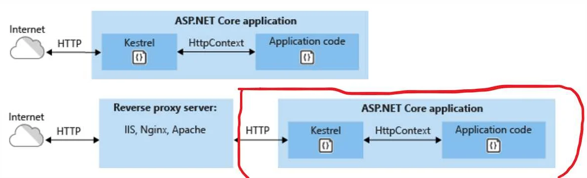 Sr net core engineer: что это и какой уровень компетенции у этого специалиста?