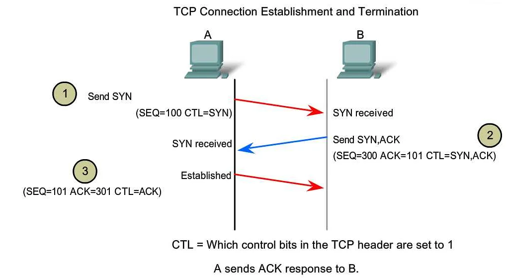 Что такое Syn sent в MikroTik и как с ним бороться