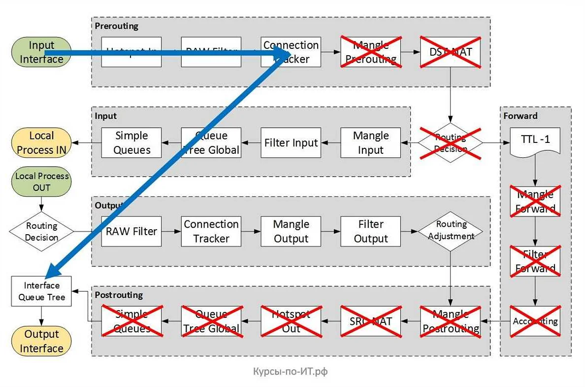 Что такое Syn sent в MikroTik и как с ним бороться
